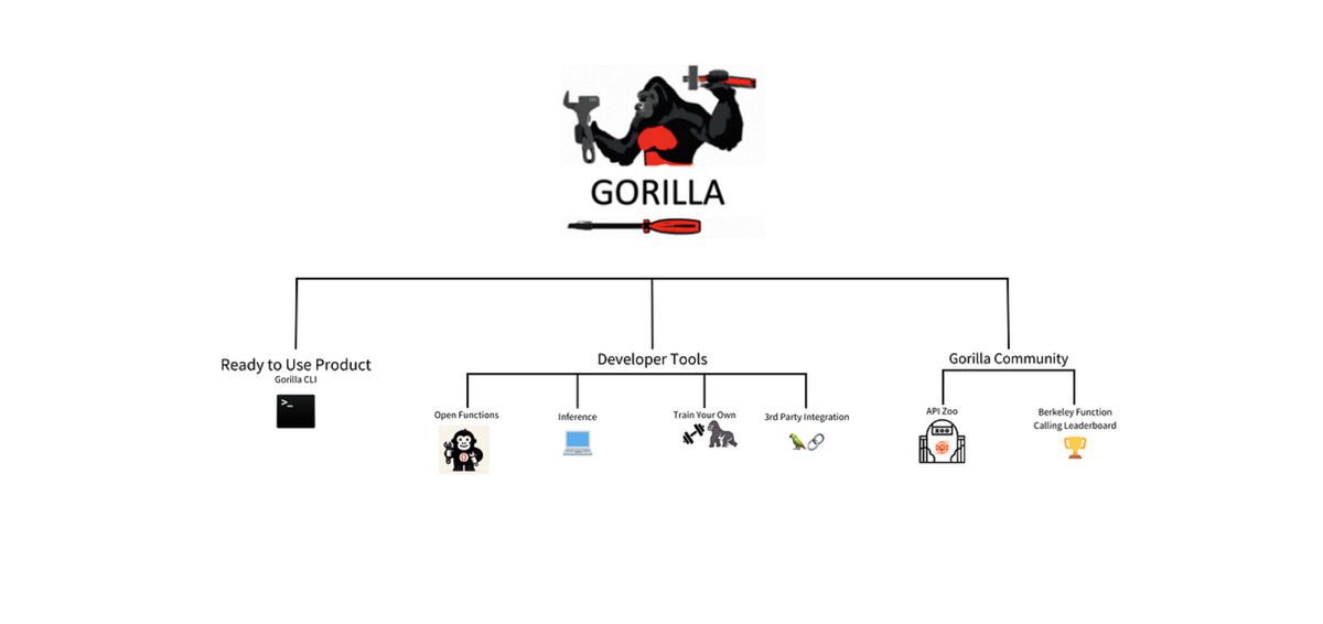 How to use Gorilla on MacOS: A Comprehensive Guide